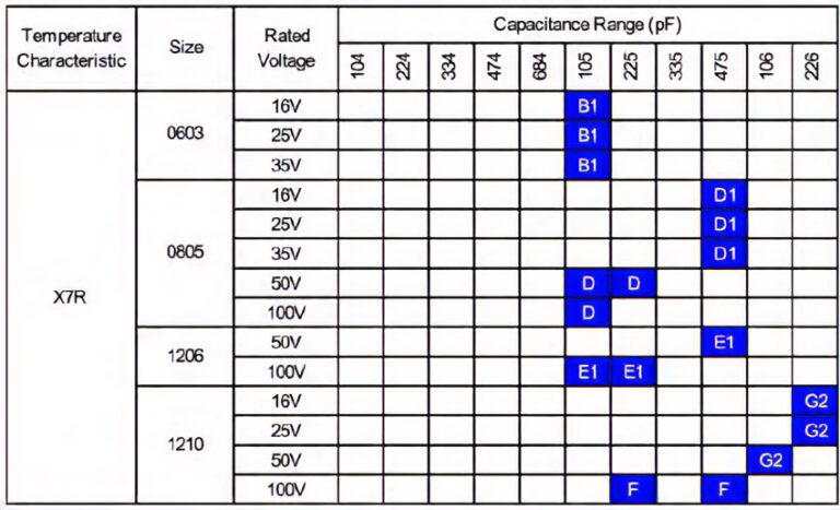 HCE Series – Excellent DC Bias Capacitors
